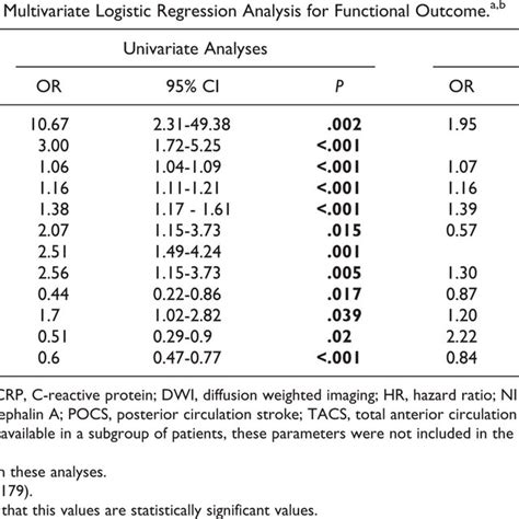 Significant Univariate And Multivariate Logistic Regression Analysis Download Scientific