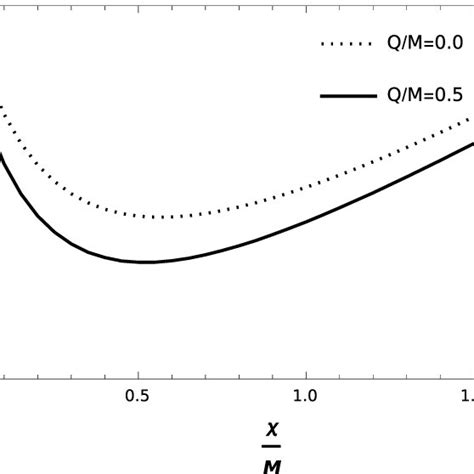 Plots Showing Variation Of R And Th With Variation In χ The Plots Are