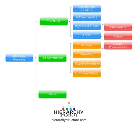 Aztec Social Hierarchy Hierarchical Structures And Charts