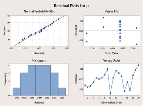 Residual Plots For Response Download Scientific Diagram