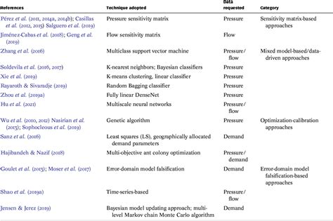 Table 2 From Review Of Model Based And Data Driven Approaches For Leak