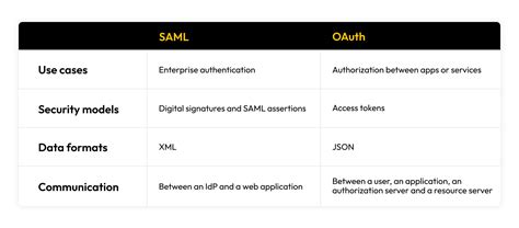 Saml Vs Oauth Whats The Difference