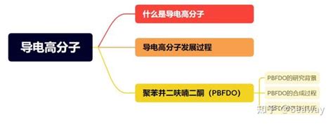 化学在高分子材料与工程中的应用以一种导电高分子材料为例 知乎