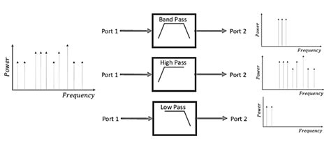 Understanding The Basics Of RF Filters Rahsoft