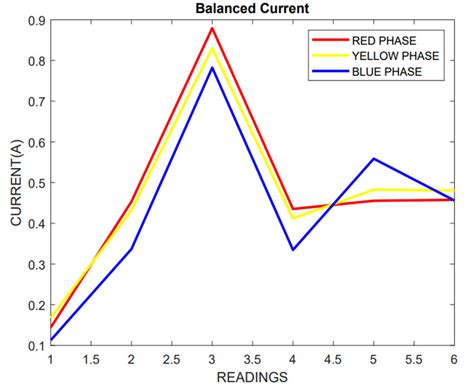 Unbalanced Load Curve Download Scientific Diagram