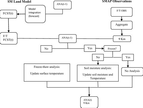 Algorithm For Soil Moisture Analysis Download Scientific Diagram