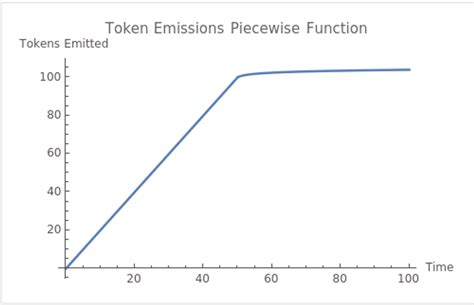 Token Emission Curves For Token Economies The Data Scientist
