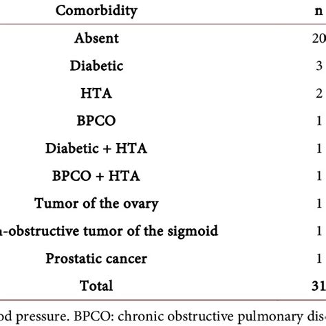 Surgical Techniques Age And Comorbidity Factors Download Scientific