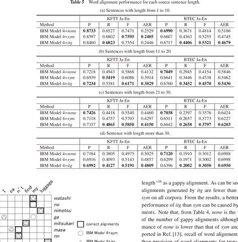 Table 5 From Unsupervised Word Alignment By Agreement Under Itg Constraint Semantic Scholar
