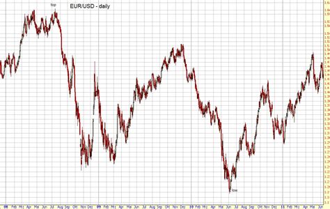 Technical Analysis And Elliott Wave Theory Chapter Corrective Waves