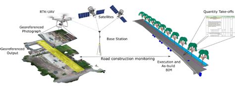 Schematic Overview Of The Research Leftto Automate The Rtk Flight Download Scientific Diagram