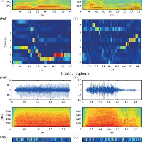 A Waveform And Spectrogram Of The Model I And The Copy Ii Of The Download Scientific