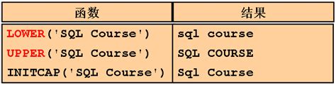 Oracle单组函数、分组函数oracle单个分组、 Csdn博客