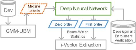 Figure 1 From A Discriminative Unsupervised Method For Speaker Recognition Using Deep Learning