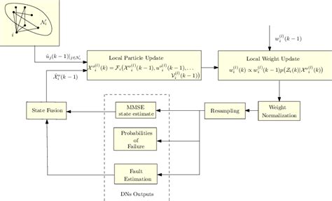 block diagram of the distributed fault diagnosis and identification download scientific diagram