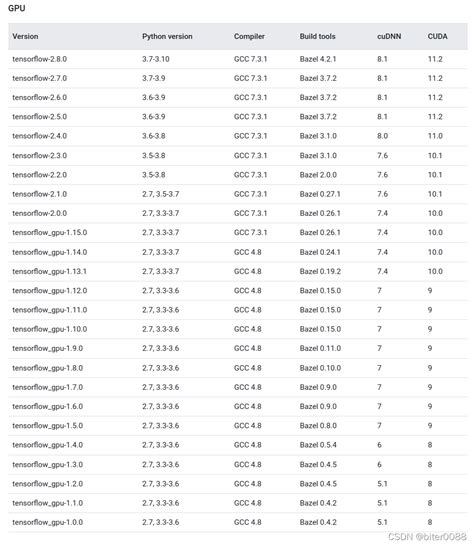深度学习四：ubuntu系统tensorflow框架搭建与测试ubuntu怎检测tensorflow是否可用 Csdn博客