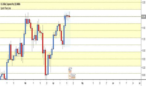 Quarter — Indicators And Signals — Tradingview