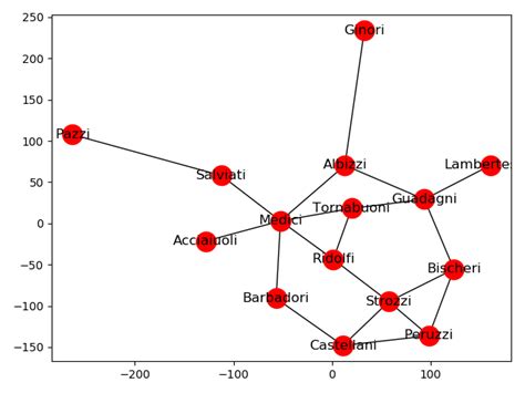 Python Set Edge Lengths According To Weights In Graphvizlayout Stack Overflow