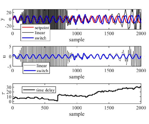 Comparison Of The Basic Switching Control System Without A Weighting Download Scientific
