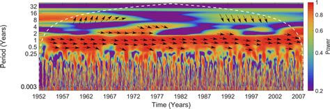 Squared Wavelet Coherence Between Discharge And Suspended Sediment Download Scientific Diagram