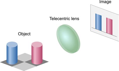 Telecentric Lens Explained