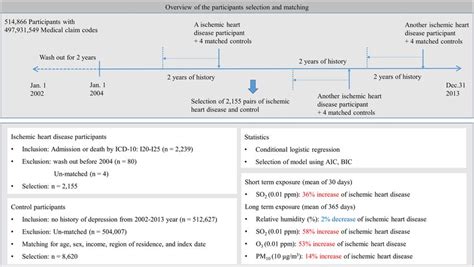 Short And Long Term Exposure To Air Pollution Increases The Risk Of Ischemic Heart Disease