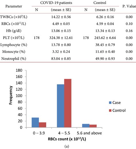 Comparison Of CBC Means Between Case And Control Download Scientific Diagram