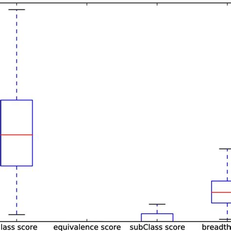 A Boxplot Representing The Coverage For Each Of Our Dependent Variables
