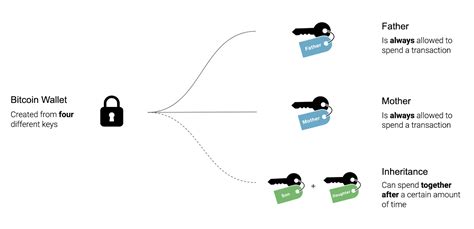 Exploring Bitcoin Miniscript With Liana And The Bitbox02