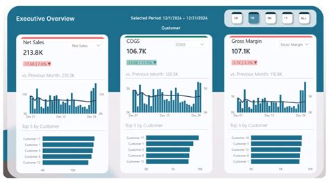 Key Features Of An Effective Executive Dashboard In Power BI