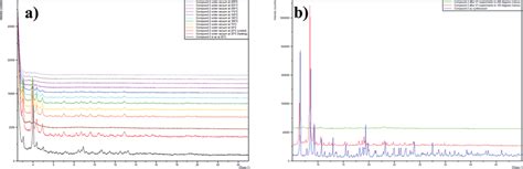 A Variable Temperature Pxrd Traces For Compound 2 B Pxrd Patterns On Download Scientific