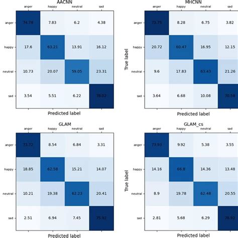 WA For Different Algorithms On The IEMOCAP Dataset Download Scientific Diagram