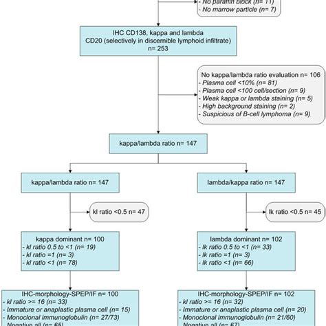 Pdf The Cut Offs For Kappalambda Ratio In Bone Marrow