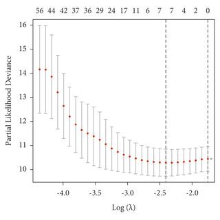 A LASSO Cross Validation Plot Based On Seven CRLRs B LASSO