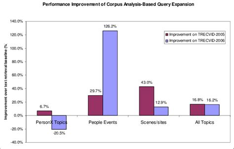 Performance Improvement Of Statistical Corpus Analysis Based Query