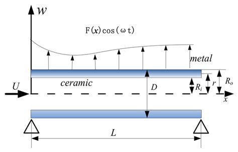 Structure Diagram Of Functionally Graded Simply Supported Download Scientific Diagram