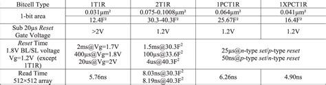 Table Iii From Resistive Switching Memory Architecture Based On Polarity Controllable Selectors