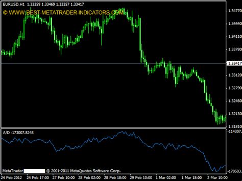 Accumulation Distribution A D Indicator Mt4 Indicators Mq4 And Ex4