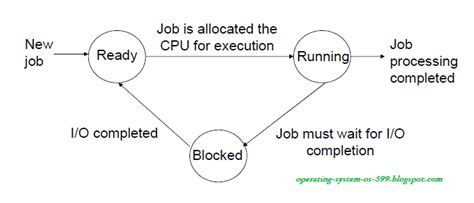 Operating System Multiprogramming