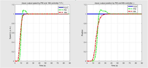 Simulation Comparison Results Of Pid And Ann Controllers Download Scientific Diagram