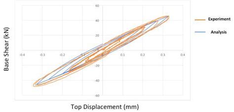Calibration Of The Numerical Model With The Response Of The Tested Download Scientific Diagram