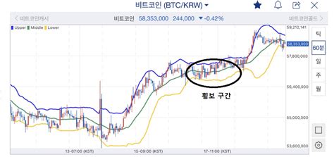 볼린저 밴드bollinger Bands 개념 및 총정리