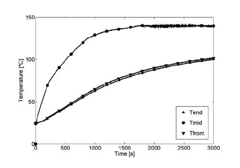 Evolution Of Stack Temperatures During Pre Heating With Electrical