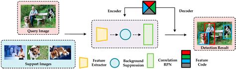 Electronics Free Full Text Crted Few Shot Object Detection Via Correlation Rpn And