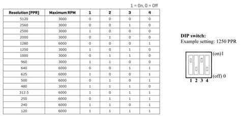 Incremental Encoder CUI AMT10E3 V