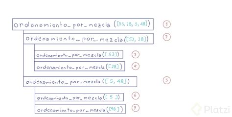 Merge Sort Algoritmo Desglosado