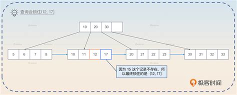 12|数据库锁:明明有行锁,怎么突然就加了表锁? 后端工程师的高阶面经 极客时间 12|数据库锁:明明有行锁,怎么突然就加了表锁? 后端工程师的高阶面经 极客时间