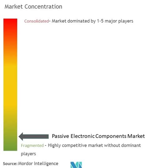 Passive Electronic Components Market Size Share And Analysis