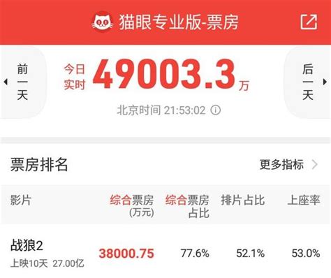 《戰狼2》總票房破27億，最遲下周二可超星爺《美人魚》！ 每日頭條