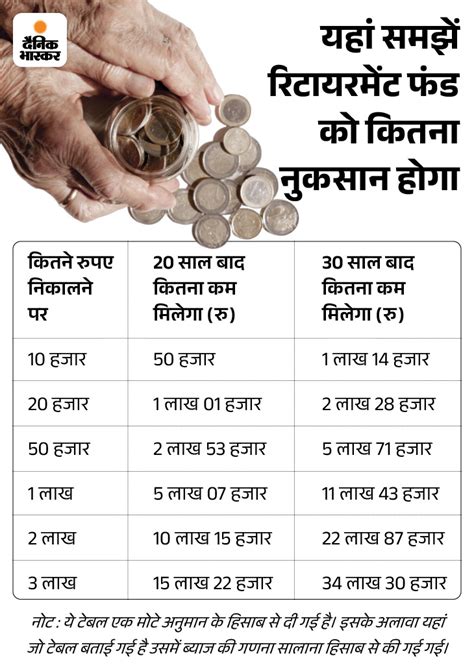 Pf Withdrawal Risks Vs Retirement Employee Provident Fund Pf अकाउंट से पैसा निकालने में न